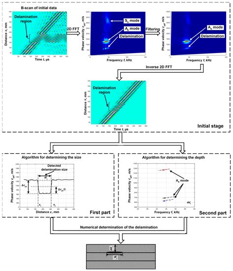 Detailed Determination Of Delamination Parameters In A Multilayer Structure Using Asymmetric