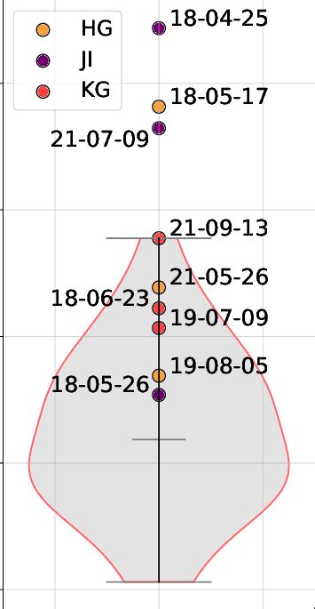 A Propagation Distance B Duration And C Speed Of 29 Imw Episodes