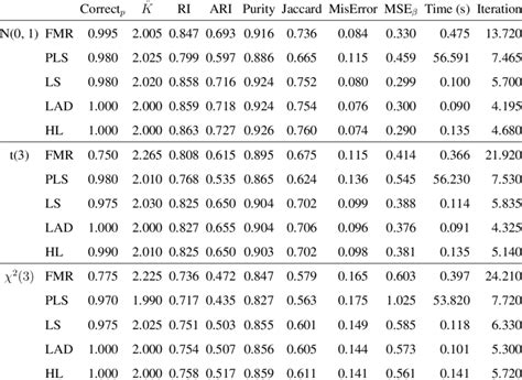 Results For The Homoscedastic Cases In Example 1 Download Scientific