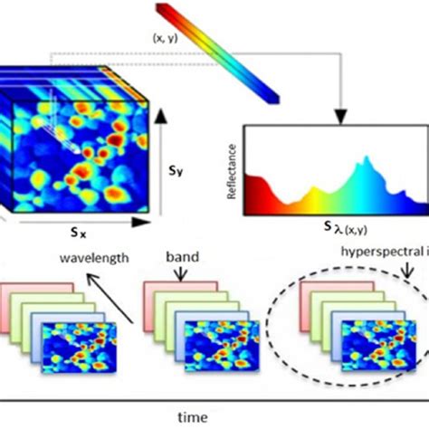 3d Cube Representation For Big Hyperspectral Data Download Scientific Diagram