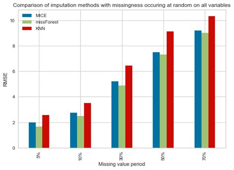 comparison of imputation methods at different proportion of missingness