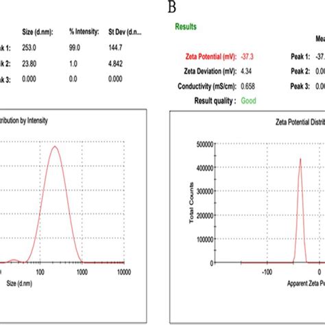 A Vesicle Size And Pdi Graph B Zeta Potential Graph Of The Optimized Download Scientific