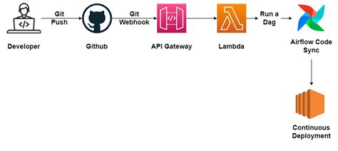 🔥 automatically deploy from github to server using webhook and aws