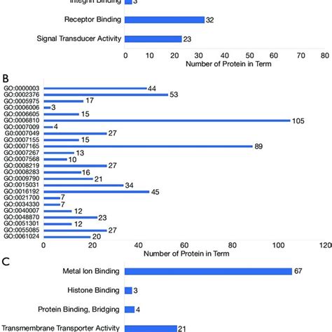 Classification Of Differentially Expressed Proteins Based Upon Their