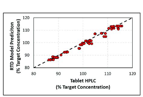 Parity Plot For The Model Validation Comparing The Measured And