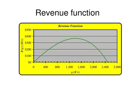 PPT Demand Revenue Cost Profit PowerPoint Presentation Free Download ID