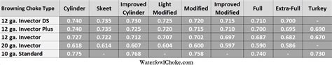 Choke Tube Conversion Chart