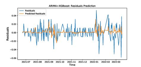 The Arimaxgboost For Resudial Prediction Download Scientific Diagram
