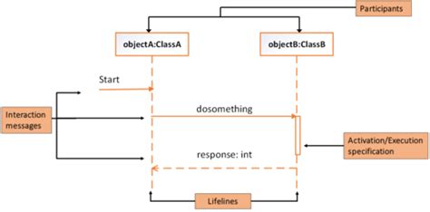 Use Case Realisation Flashcards Quizlet