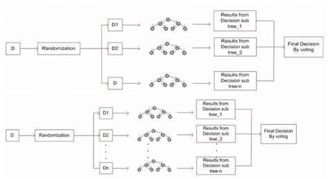 Random Forests Classification Framework Download Scientific Diagram