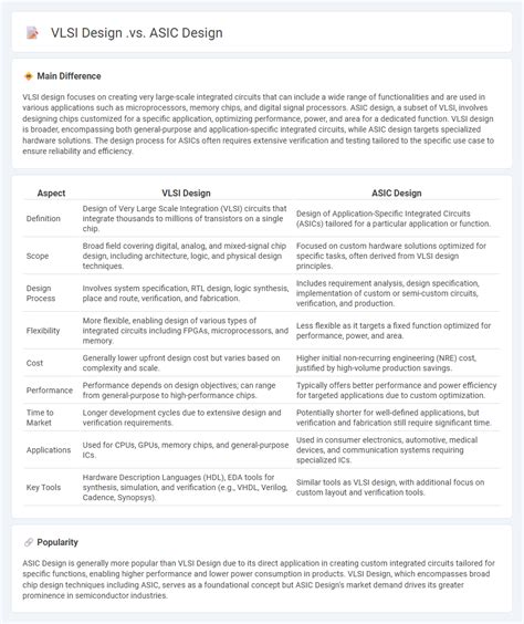 Vlsi Design Vs Asic Design Engineering Key Differences And Roles In