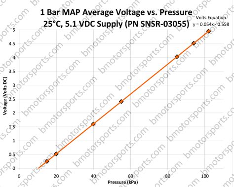 Map Sensor Voltage Chart Pe