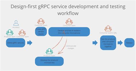 Traffic Parrot Service Virtualization Blog Codemotion Design First Grpc Apis For Microservices