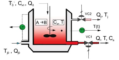 Cstr General Schema A First Order Exothermic Irreversible Reaction A Download Scientific