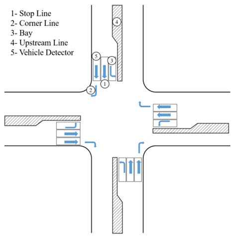 A Typical Isolated Signalized Intersection With Lanes And Vehicle Download Scientific Diagram