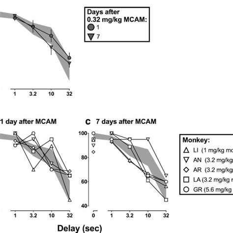 Mean ± 1 Sem Accuracy Expressed As Percent Correct Matches After Download Scientific Diagram