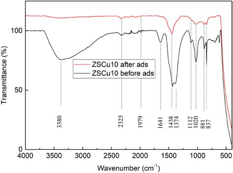 Ftir Spectrum Of Zscu10 Nps Before And After Adsorption Cu Ii