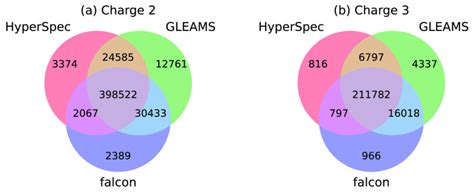 Hyperspec Ultrafast Mass Spectra Clustering In Hyperdimensional Space