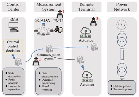 False Data Injection Attacks Detection Based On Stacking And Mic Dcxgb