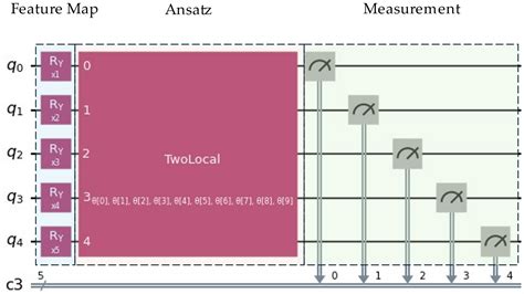 Application Of Quantum Neural Network For Solar Irradiance Forecasting A Case Study Using The