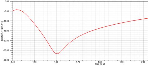 Return Loss Versus Frequency Plot Download Scientific Diagram