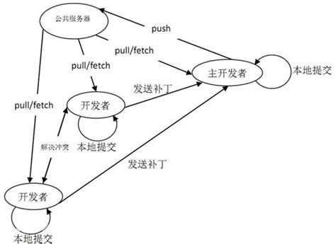 git git特点 汇智网
