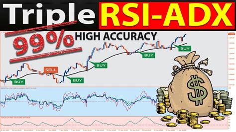 🔴 Triple Rsi Adx Trading Strategy The Best Scalping And Swing