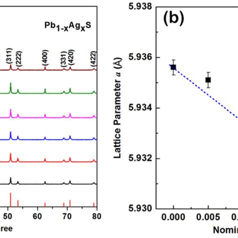 A Powder Xrd Patterns And B Lattice Parameter A Of Pb1−xagxs Download Scientific Diagram