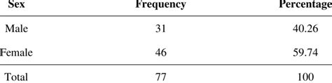 Profile Of The Respondents In Terms Of Sex Download Scientific Diagram