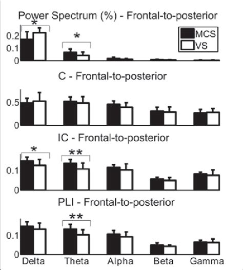 Power Spectra At Posterior Location Coherence Imaginary Part Of