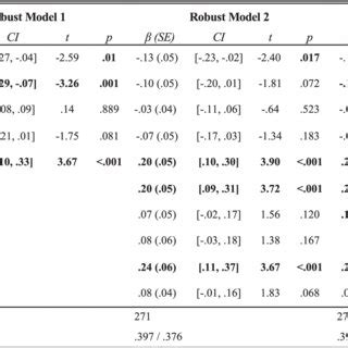 Robust Regression Model Building Explaining Mothers Anger Download Scientific Diagram