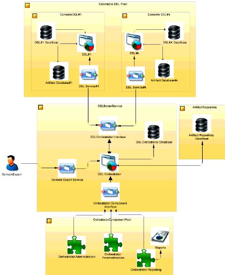 Dsl Orchestrator Architecture Model Based On Broker Pattern Download