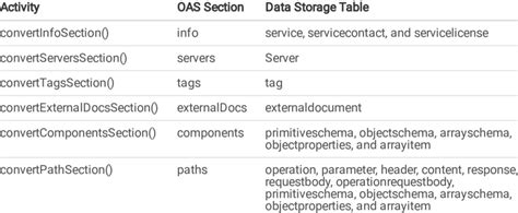 extraction mapping on oas document and database schema download
