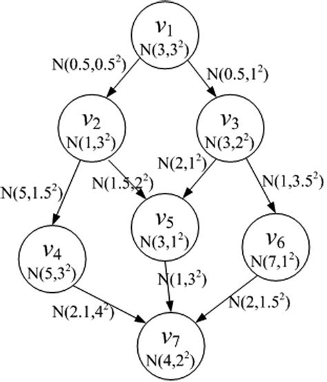 An Example Of A Stochastic Parallel Application Download Scientific