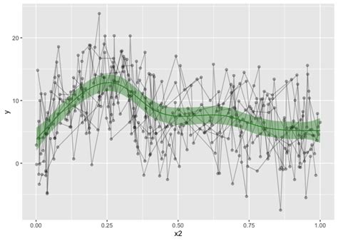 GAMM Spaghetti Plots In R With Ggplot Dr Mowinckel S