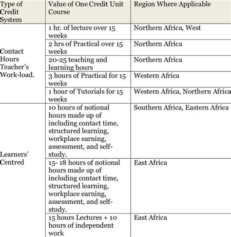 Values Of One Unit In Different Regions Download Scientific Diagram