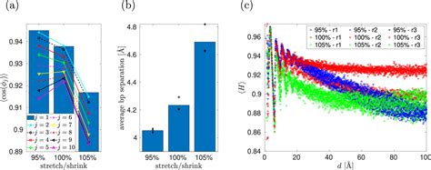 Asymmetric Periodic Boundary Conditions For All Atom Molecular Dynamics And Coarse Grained