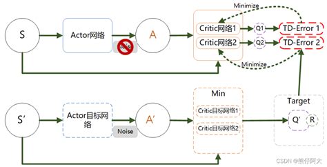 强化学习算法原理总结 通俗易懂，入门最佳 Csdn博客