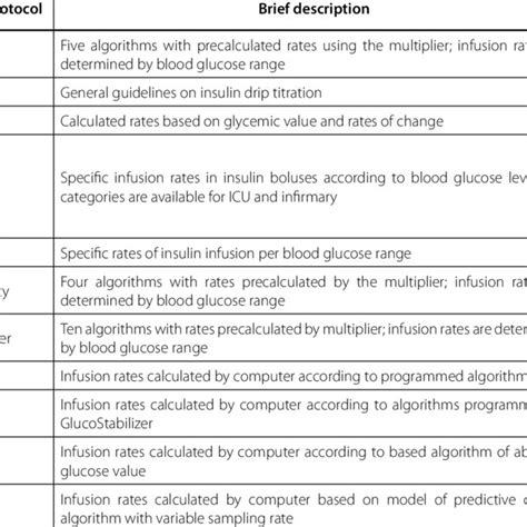 Types Of Insulin Infusion Protocols Download Table