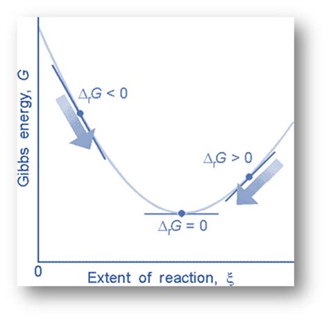 Gibbs Free Energy And Helmholtz Free Energy