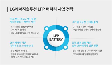 세상의 모든 배터리에 대한 궁금증 Lfp 배터리가 주목받는 이유는 무엇일까 배터리인사이드