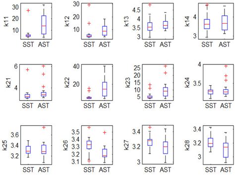 Box Diagram Showing Kurtosis Of Coefficients Obtained By Contourlet Download Scientific Diagram