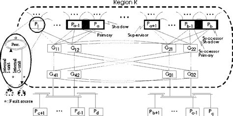 Figure 3 From The Pstrsns Scheme For Real Time Fault Tolerance Via