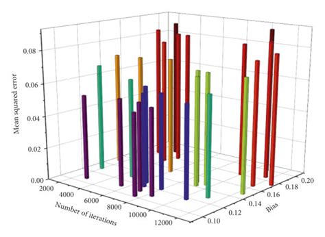 The Effect Of Different Iterations On The Training Effect Download Scientific Diagram