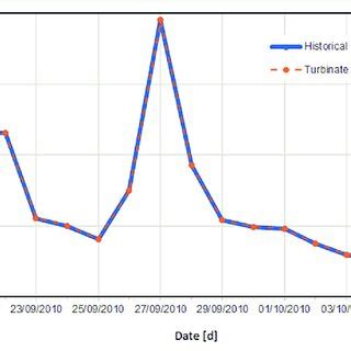 Hydrographs For The Simulation Scenarios In The Flash Flood Season Download Scientific Diagram