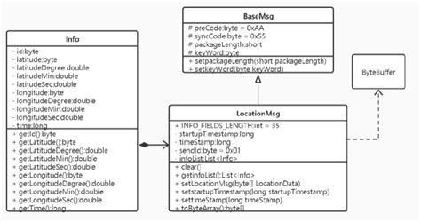 Figure 3 From Design And Implementation Of Wireless Multi Hop Ad Hoc Network Protocol Semantic
