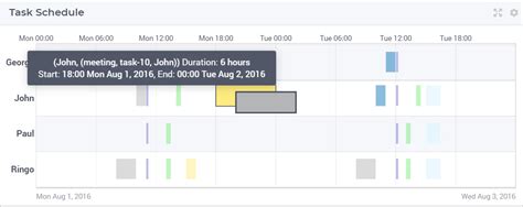 Gantt Chart Levels Aimms Community