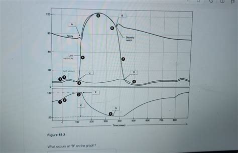 Solved Figure What Occurs At B On The Graph Chegg Com