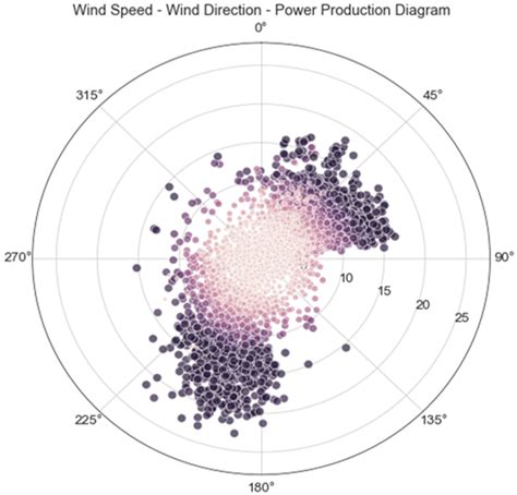 A Machine Learning Based Gradient Boosting Regression Approach For Wind Power Production
