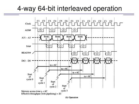 Ppt 34 Memory Interleaving Powerpoint Presentation Free Download